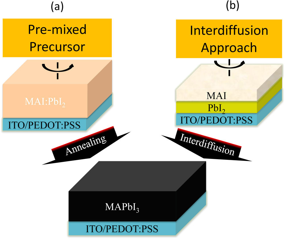 Preparing high-efficiency perovskite solar cells